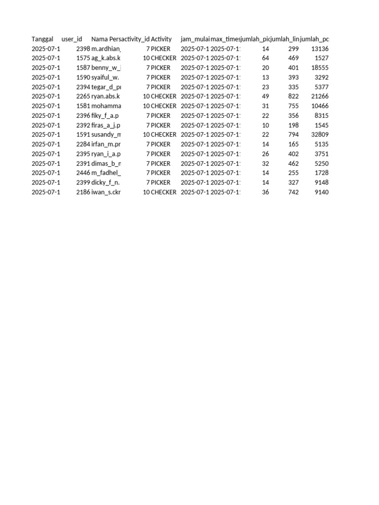 WMS Detail Activity Perfomance 2 2025-07-12 | PDF