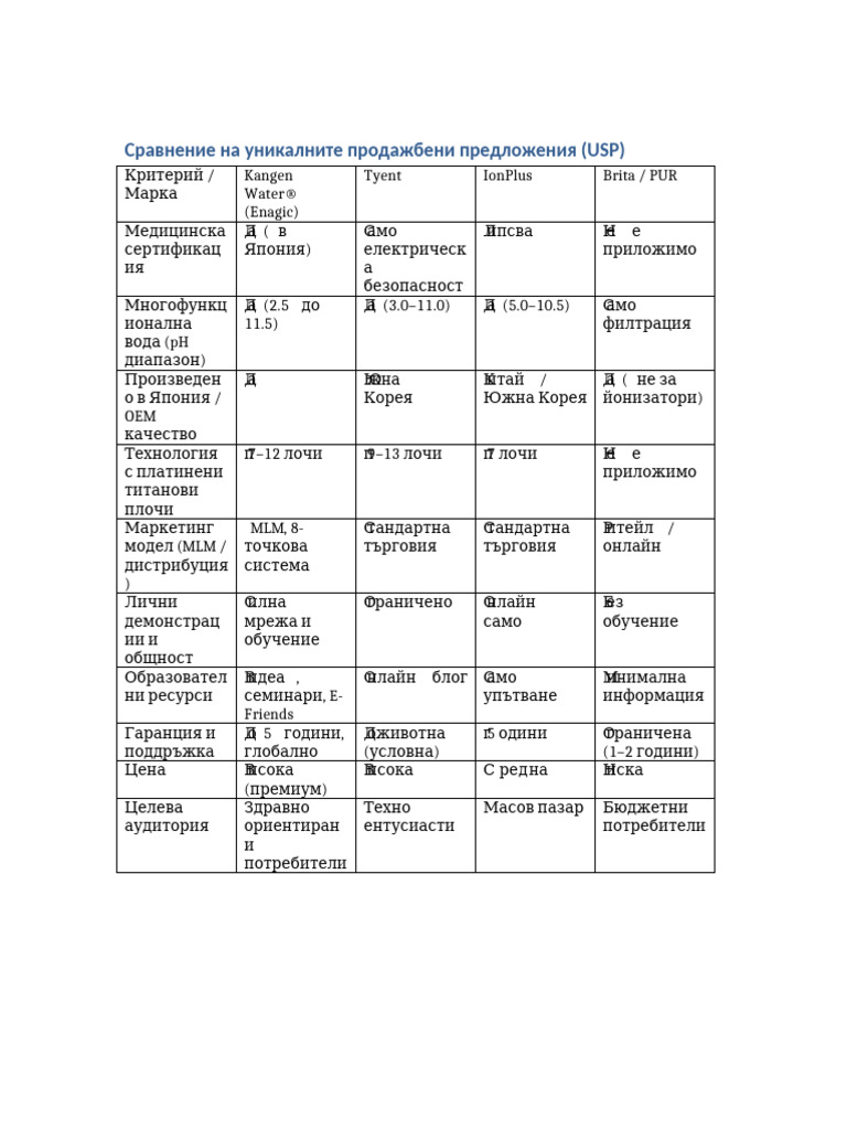 USP Kangen Vs Competitors | PDF