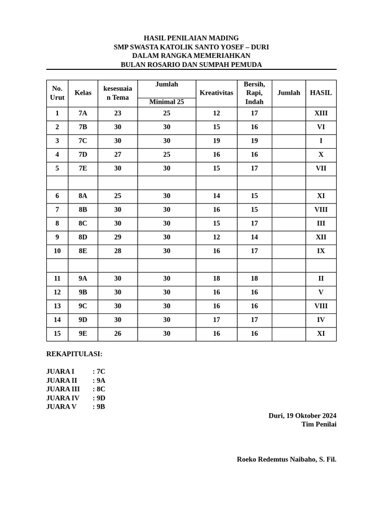 HASIL PENILAIAN MADING - Fix | PDF