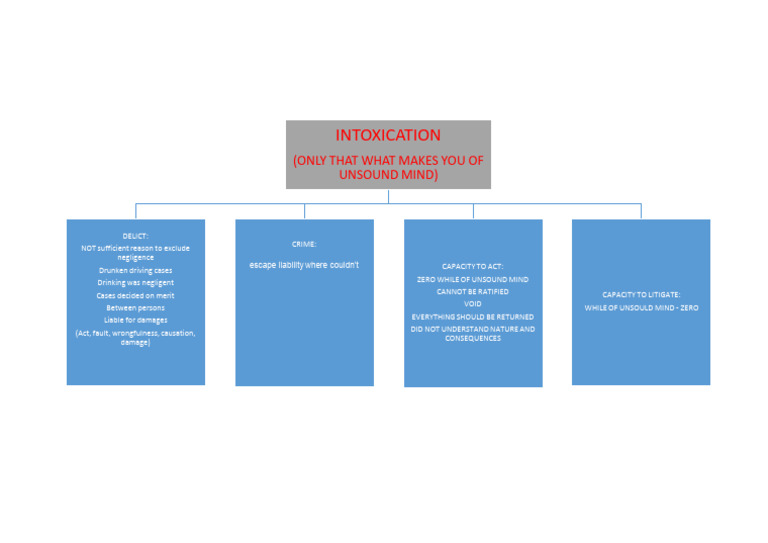 Mind Map - Lu 6 Delict and Crime | PDF