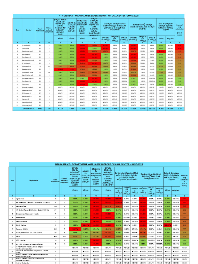NTR District Lapses Call Center Report - June-2025 | PDF