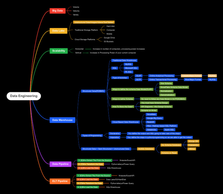 Data Engineering SQL Concepts - Mindmap | PDF | Data Warehouse ...