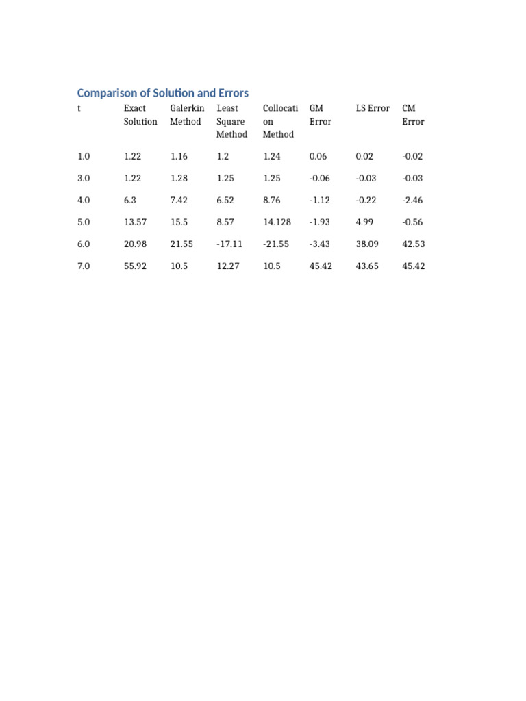 Comparison of Solution and Errors | PDF