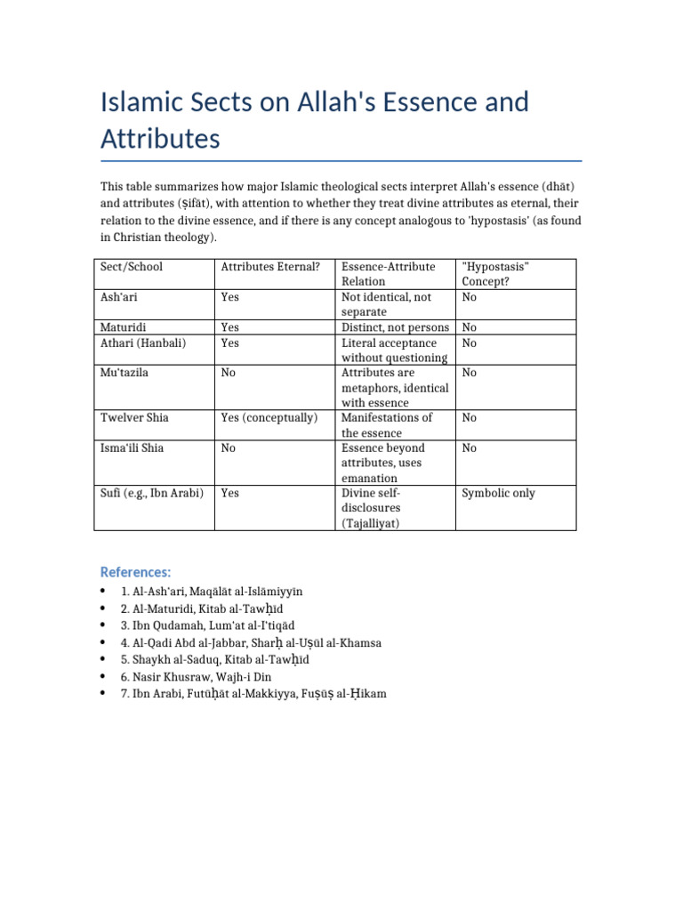 Islamic Sects On Allahs Essence and Attributes | PDF