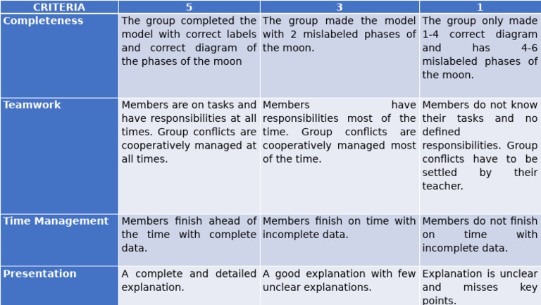 Rubrics-Phases of The Moon | PDF