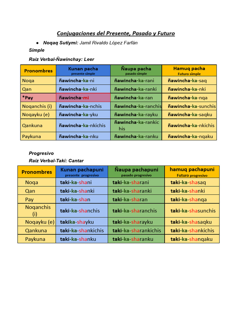 Conjugaciones Del Presente, Pasado y Futuro | PDF