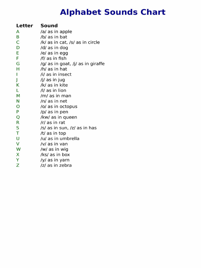 Alphabet Sounds Chart | PDF