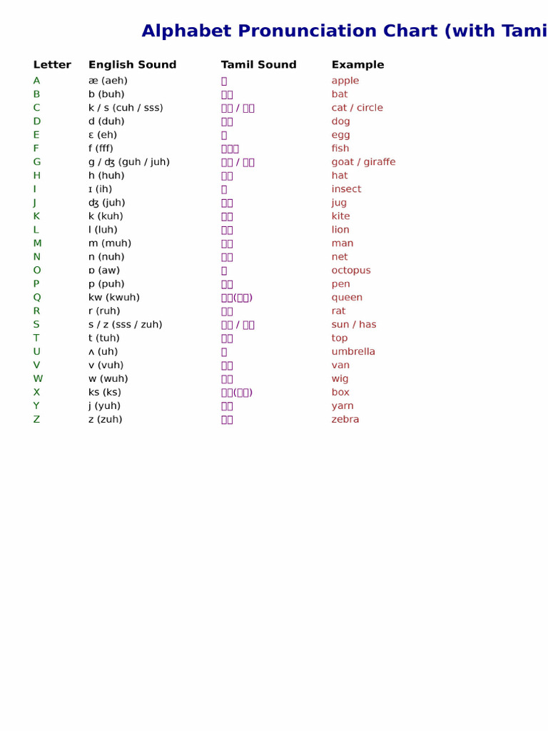 Alphabet Pronunciation With Tamil | PDF