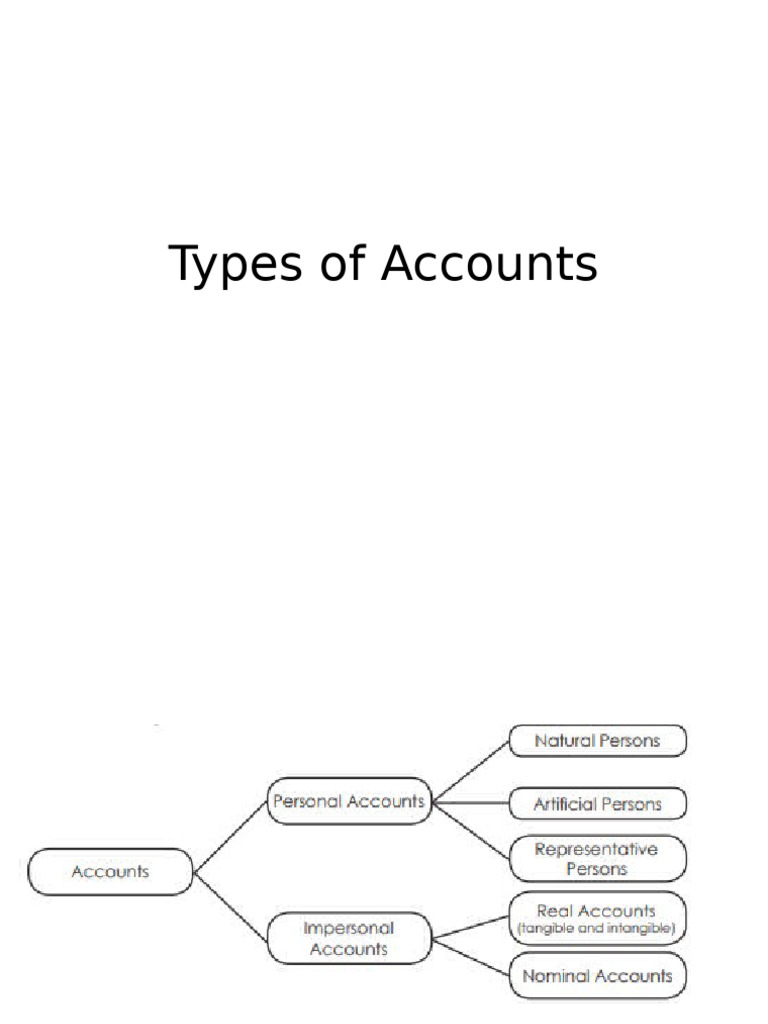 BBA-Types of Accounts (Autosaved) | PDF | Debits And Credits | Business