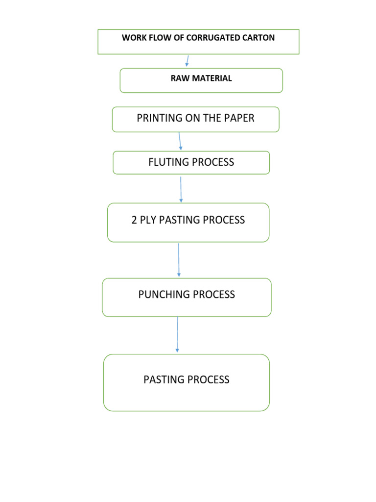 Corrugation Process Workflow Overview | PDF
