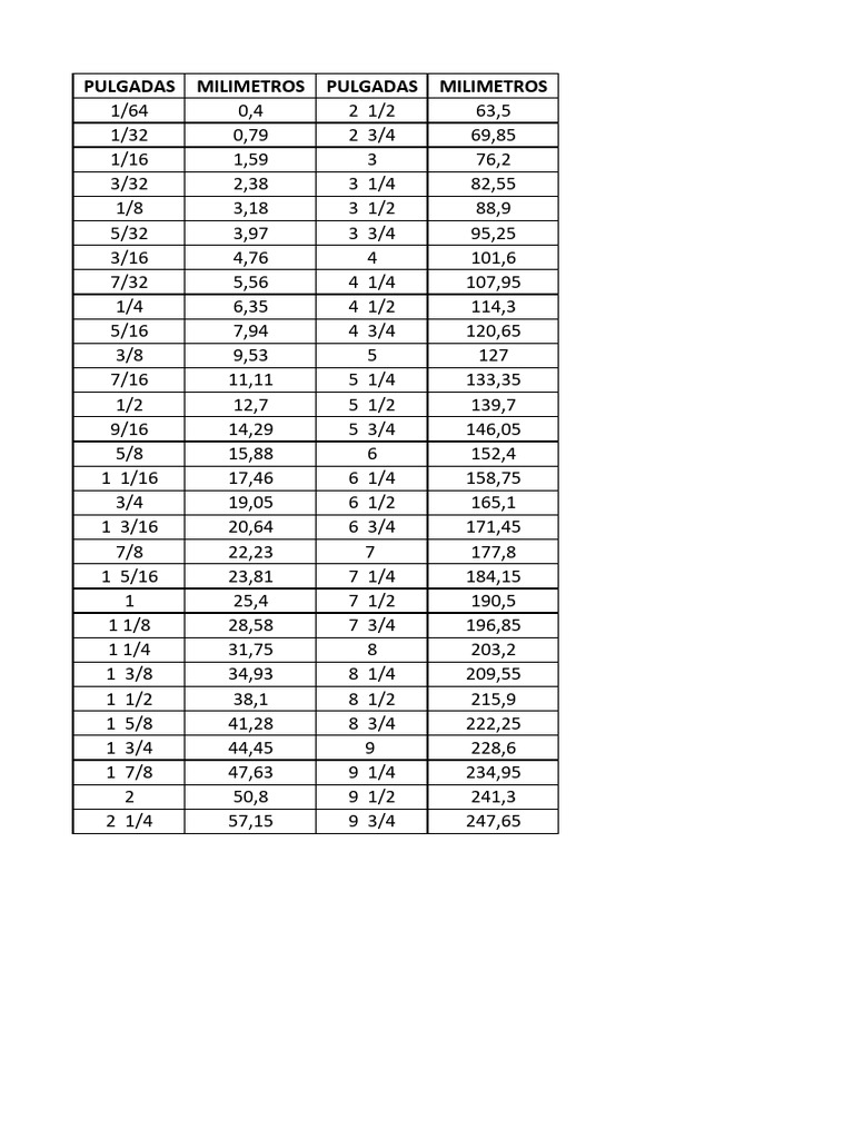 Conversion Pulgadas Milimetros | PDF
