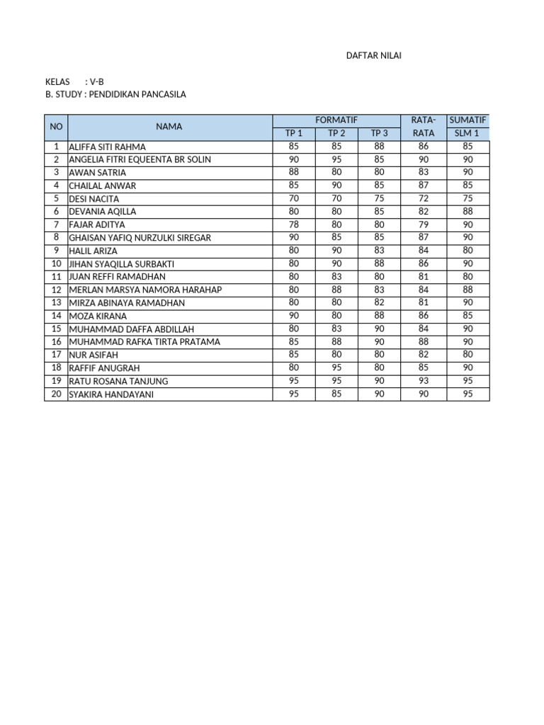 Daftar Nilai Kelas V-B Pancasila | PDF
