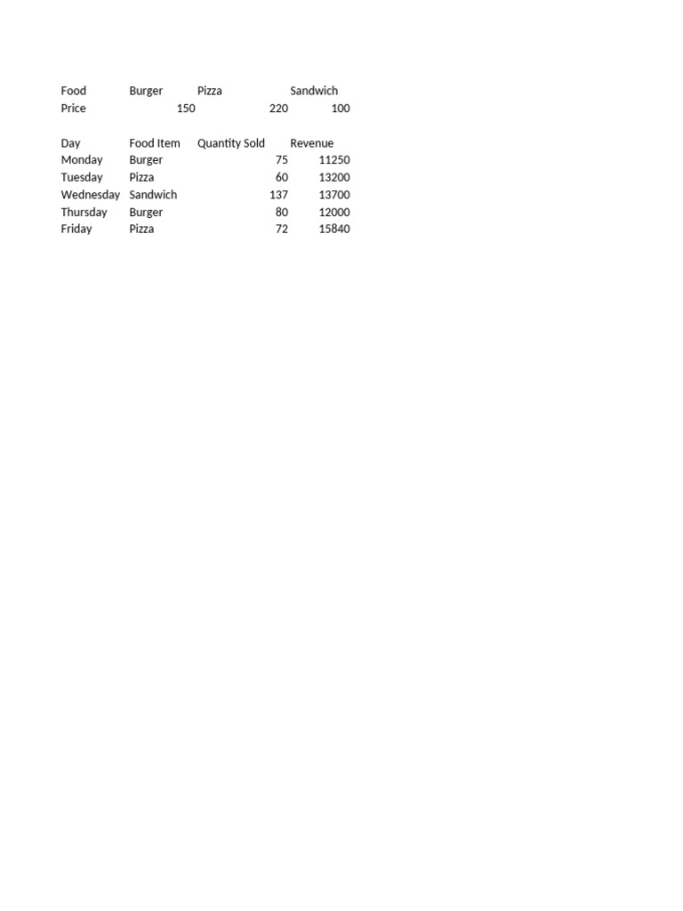 Food Sales Analysis | PDF