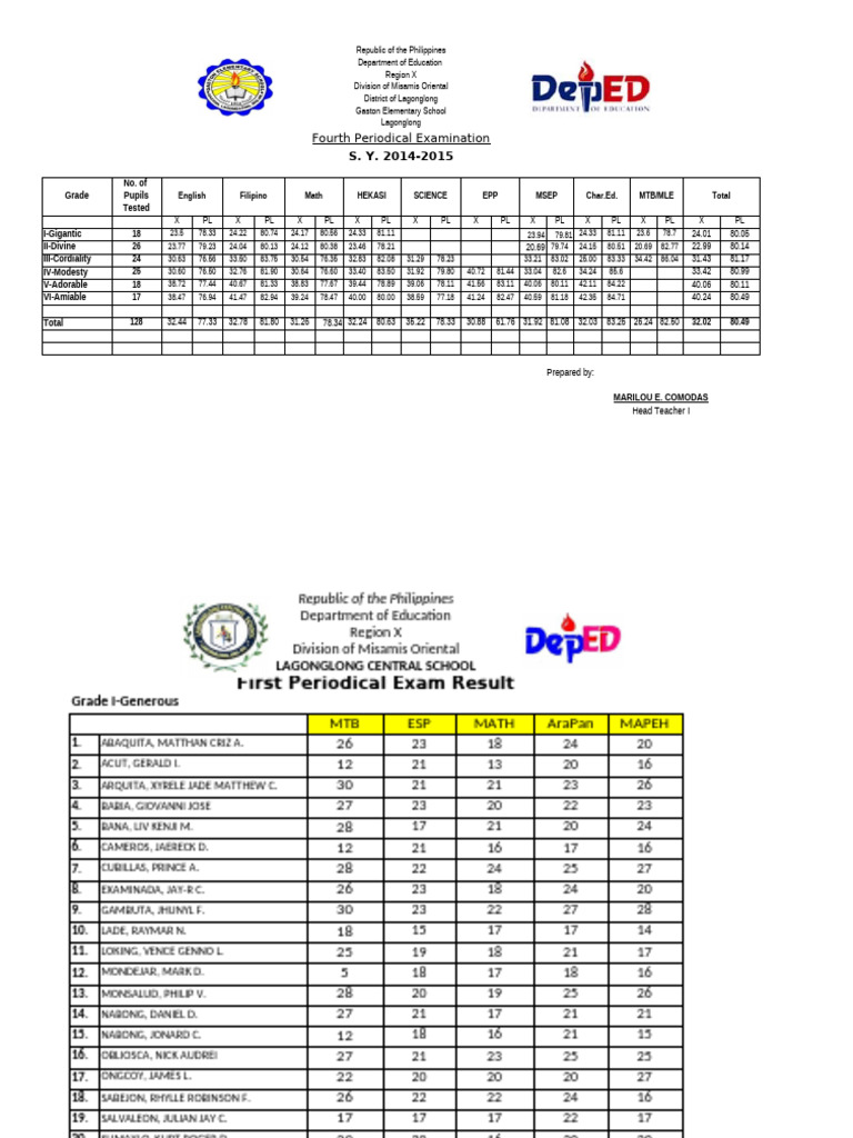 Periodical Exam Results Summary | PDF | Qualifications | Educational ...