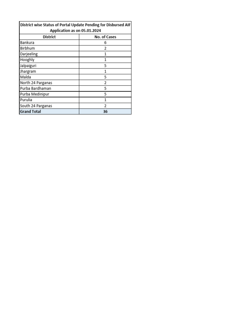 District Wise Status 05012024 | PDF