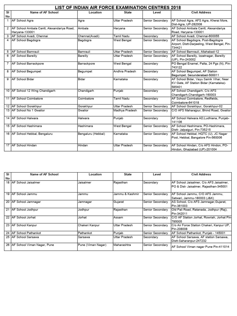 Cdol List Airforce Examination Centre 2018 | PDF