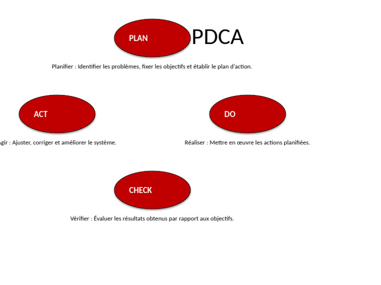Cycle PDCA Anime | PDF