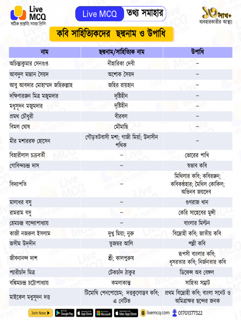 Pseudonyms and Titles of Poets and Writers 2 TE7S1MB | PDF