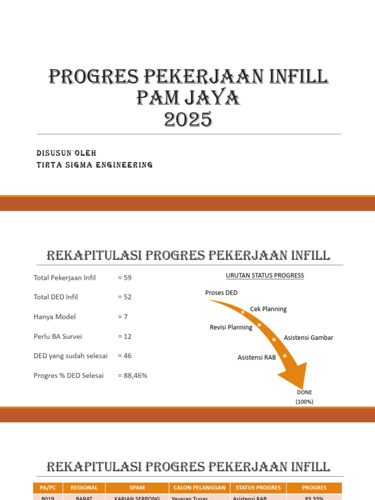 Bahan Tayang Progres Pekerjaan Infill 2025 | PDF