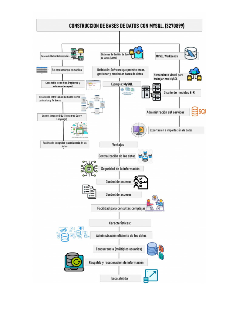 Mapa Conceptual Introducción A Los Sistemas de Gestión de Bases de Datos MYSQL | PDF
