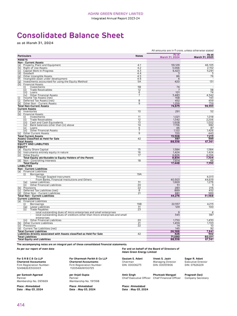 Adani Green Energy Financial Statements | PDF | Equity (Finance ...