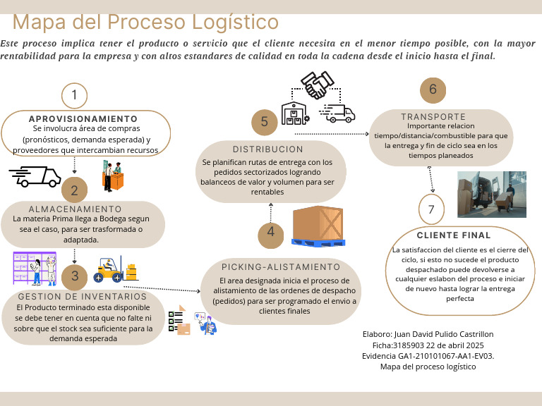 Evidencia GA1-210101067-AA1-EV03. Mapa Del Proceso Logístico | PDF ...