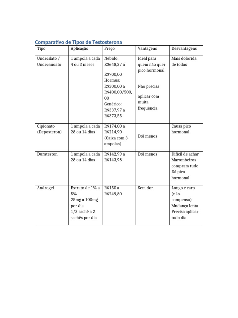 Comparativo de Tipos de Testosterona | PDF