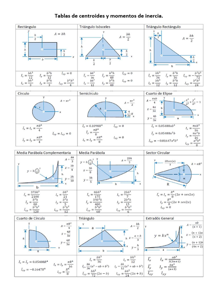 Tablas de Centroides y Momentos de Inercia | PDF
