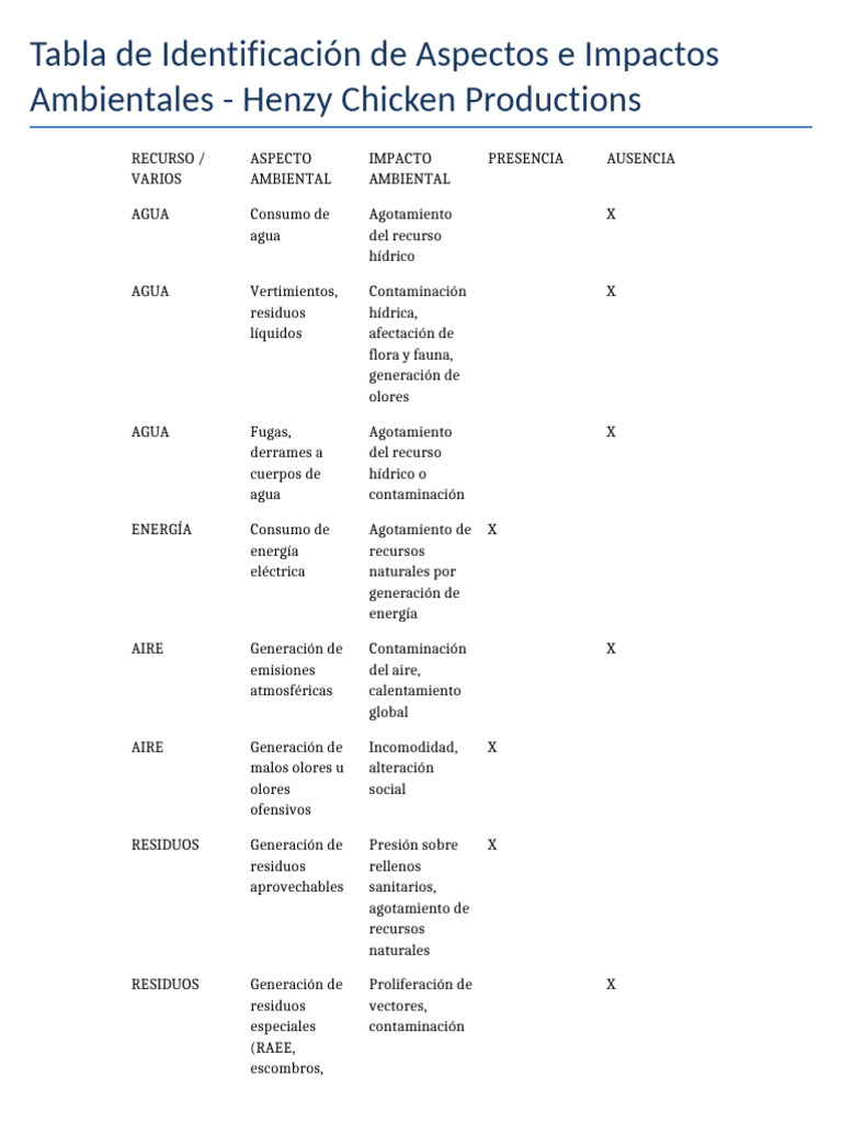 Impactos Ambientales en Henzy Chicken | PDF | Contaminación | Residuos