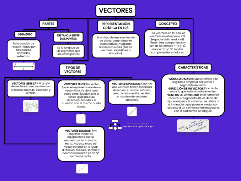 Mapa Conceptual de Vectores en R3 | PDF | Vector Euclidiano | Física
