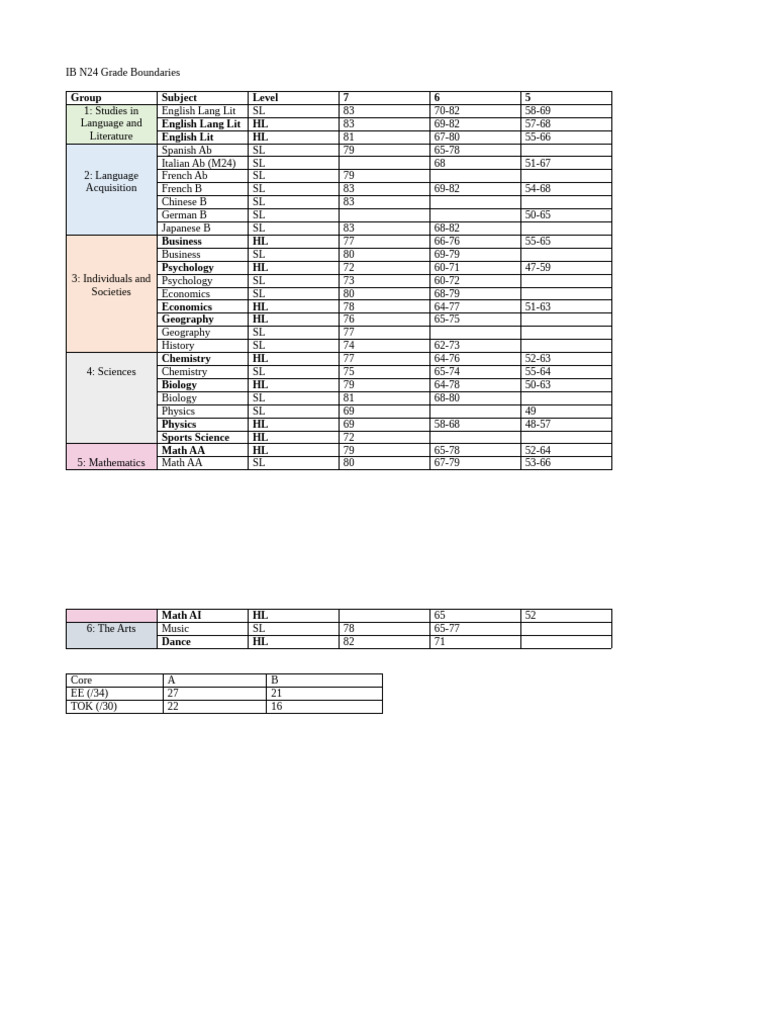 IB N24 Grade Boundaries | PDF