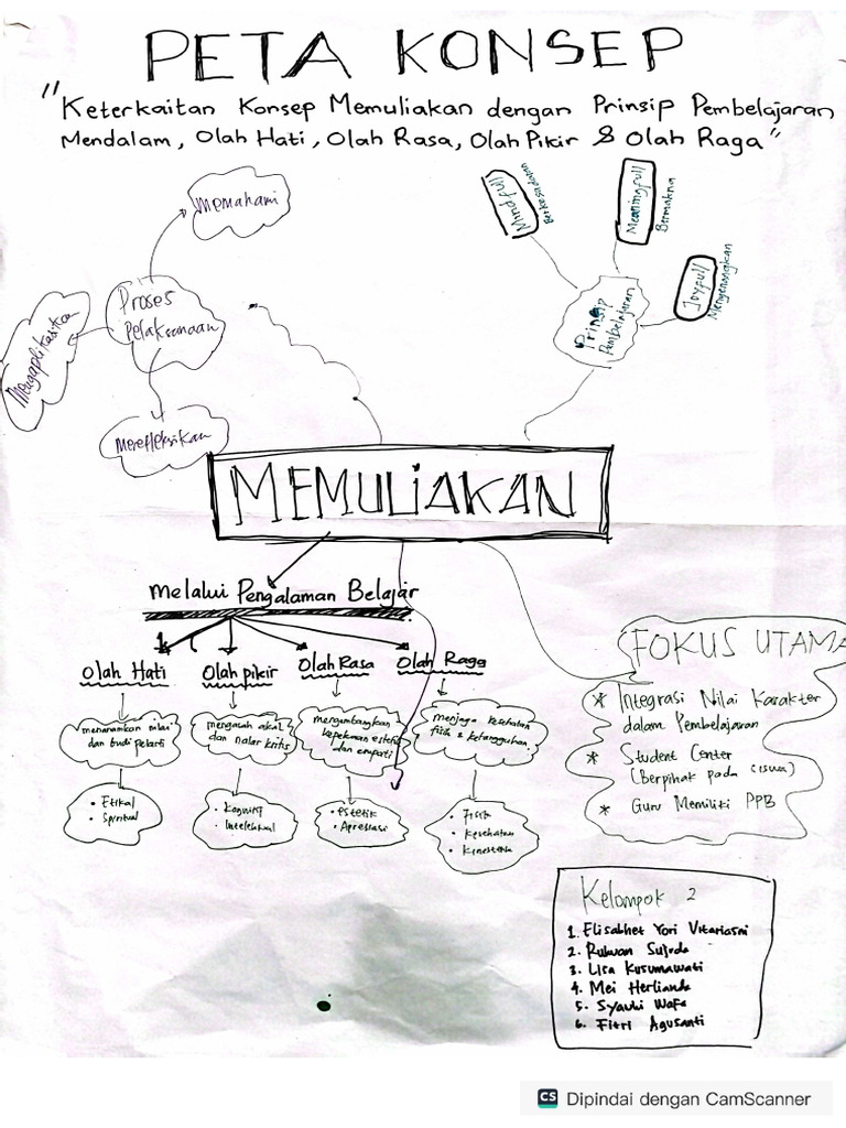 Modul 2 - KP 1 - Konsep Pembelajaran Mendalam | PDF