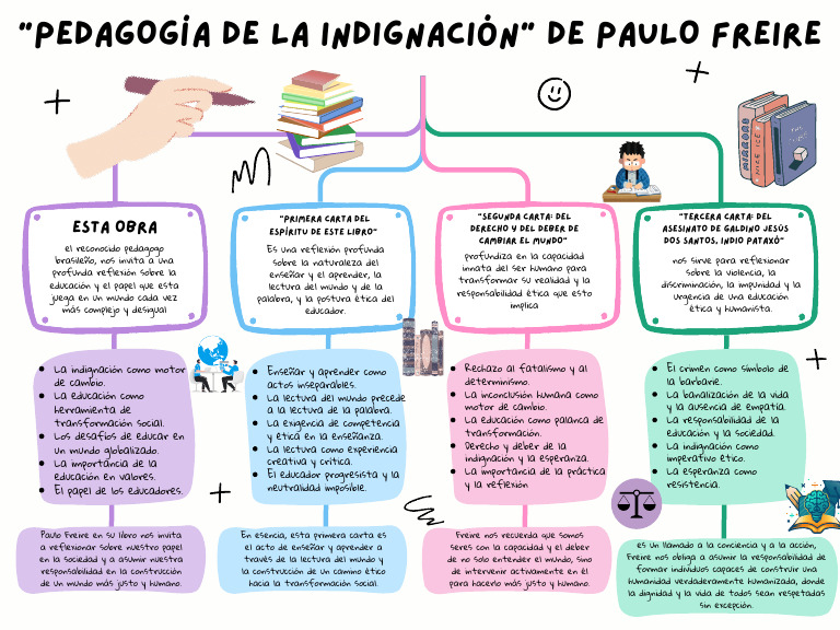 Pedagogía de La Indignación de Paulo Freire | PDF