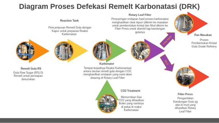 Flow Sheet Proses DRK SImpel | PDF