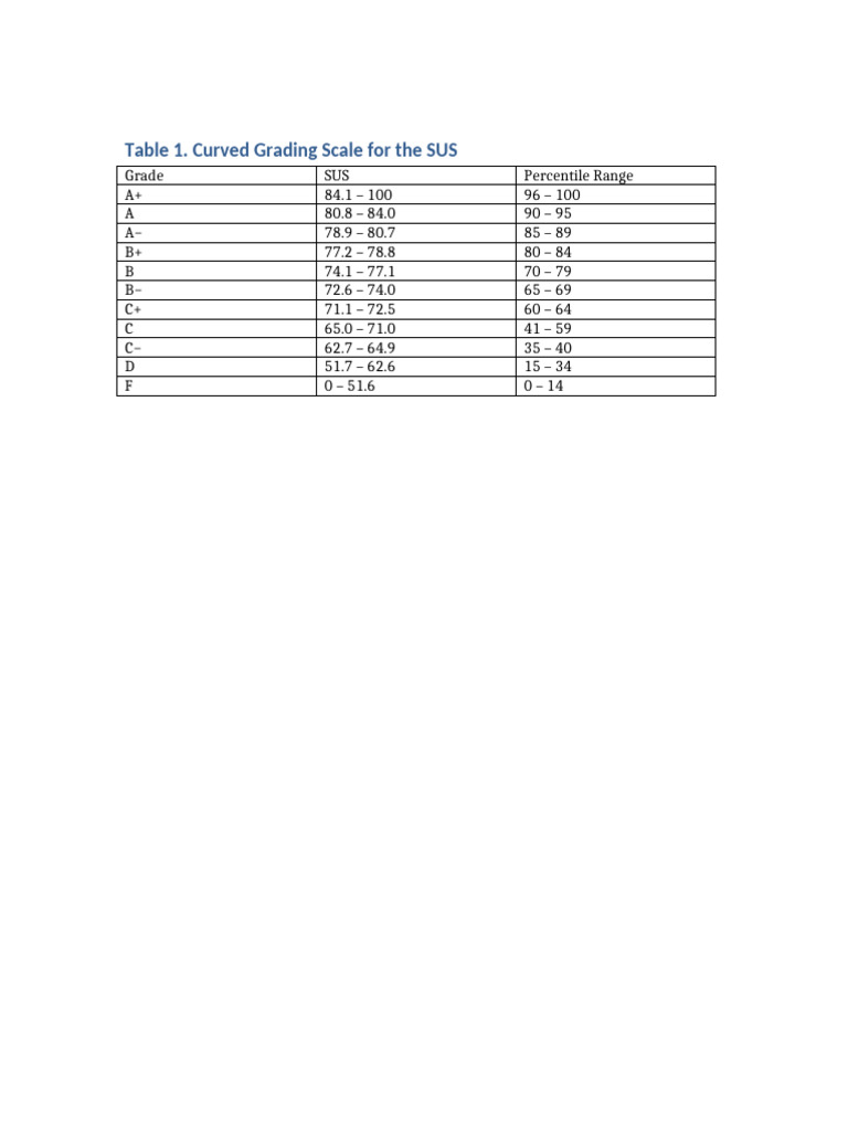 Curved Grading Scale for SUS | PDF