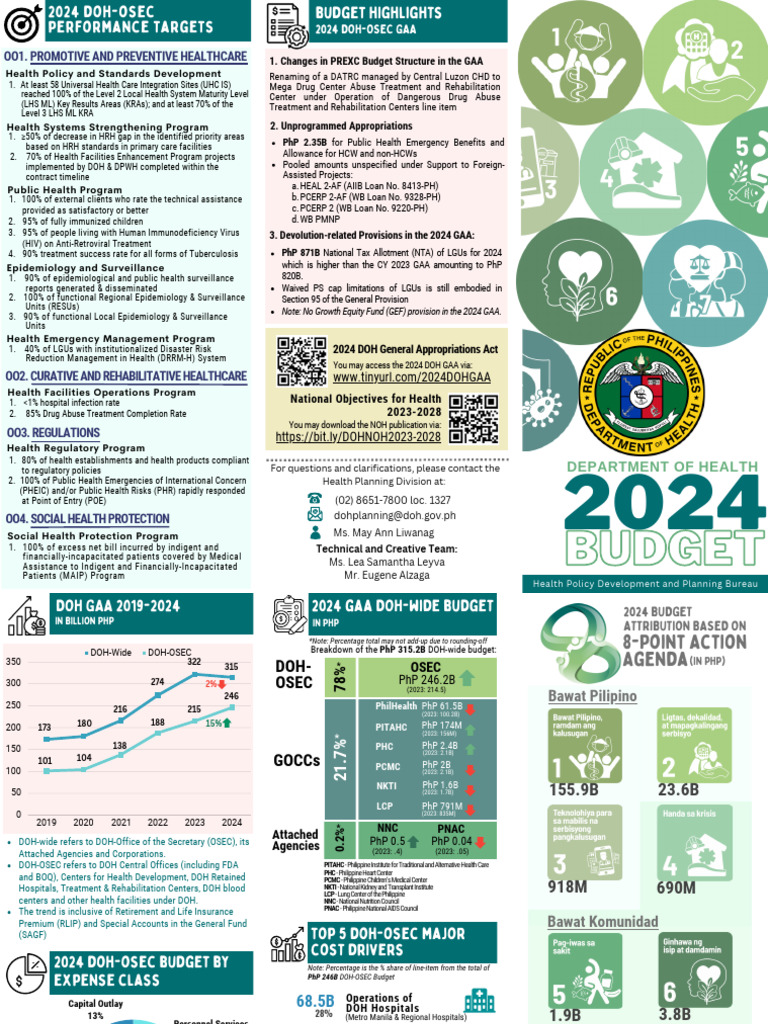 2024 DOH GAA Budget Brochure - For Posting Final Ver 2 | PDF | Public ...