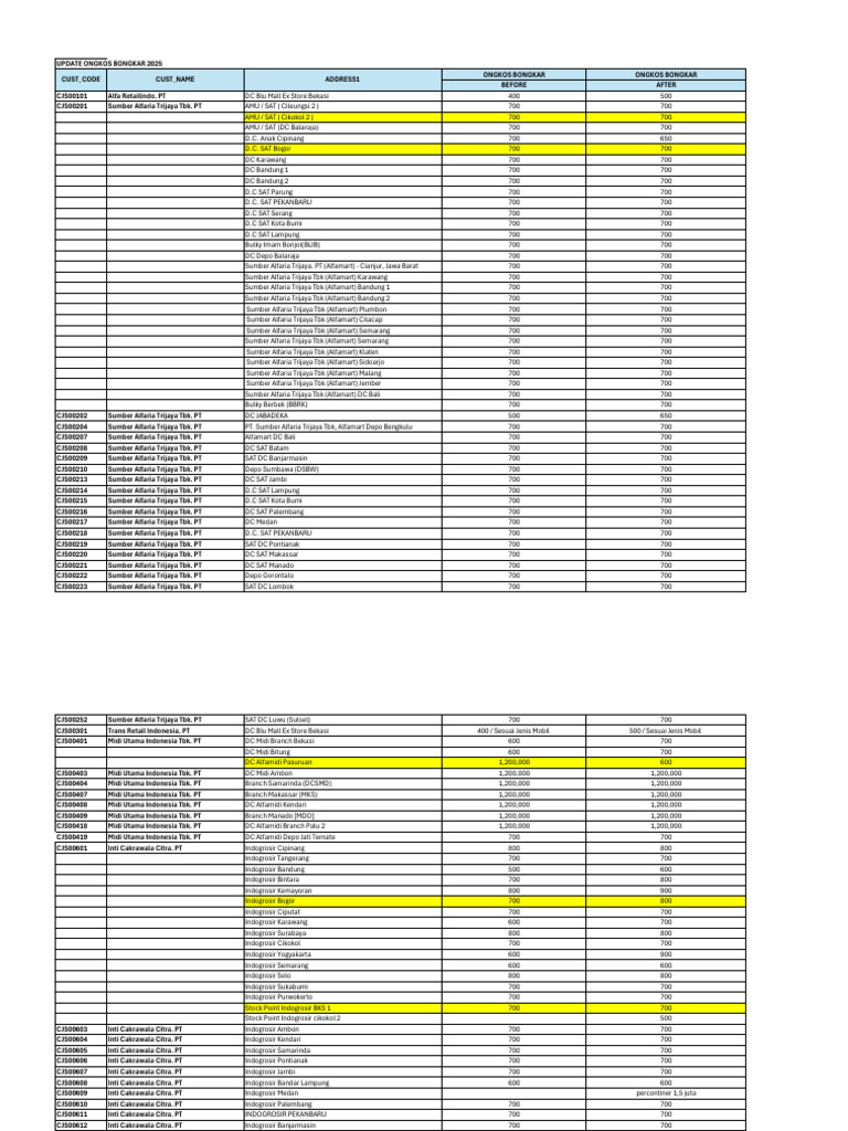 Ongkos Bongkar 2025 Update | PDF | Food Retailers | Indonesia