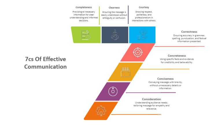 7Cs of Effective Communication | PDF