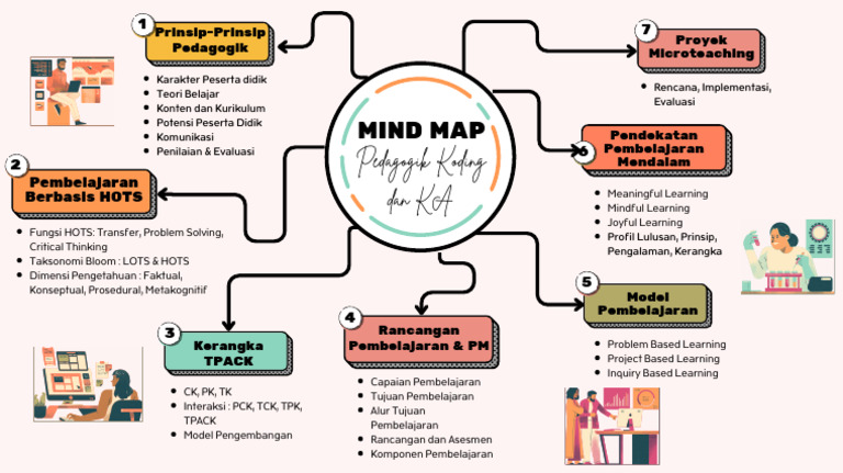 Mind Map Pedagogik Koding & Ka | PDF