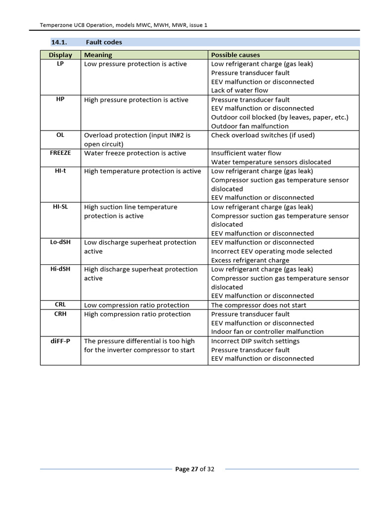 UC8 Fault Codes MWHMWRMWC-L Models v1 Extract | PDF | Mains Electricity ...