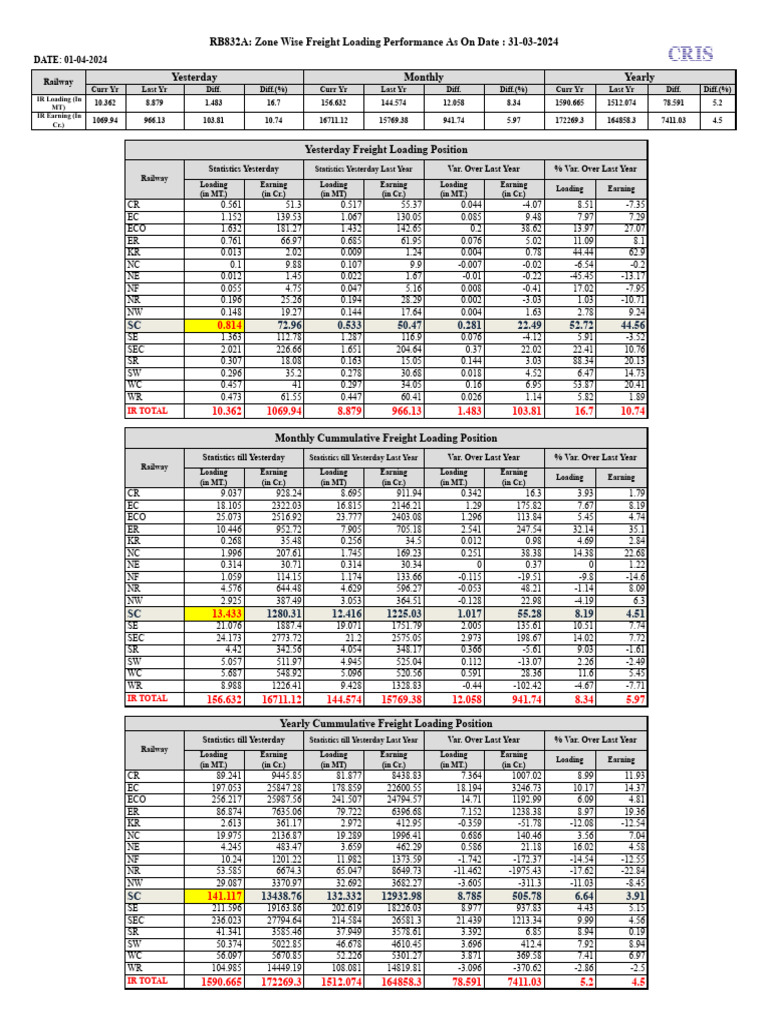 Freight Loading Performance Report 2024 | PDF