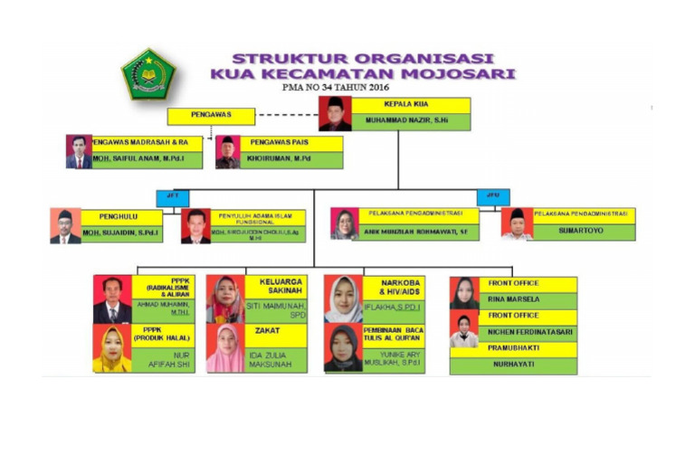 Bagan Struktur Kua | PDF
