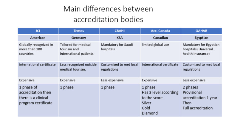 Accreditation vs Certification in Healthcare | PDF
