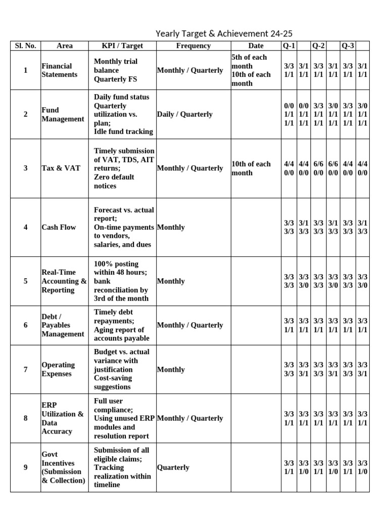 Yearly Financial Targets and KPIs 2024-2025 | PDF | Budget | Taxes