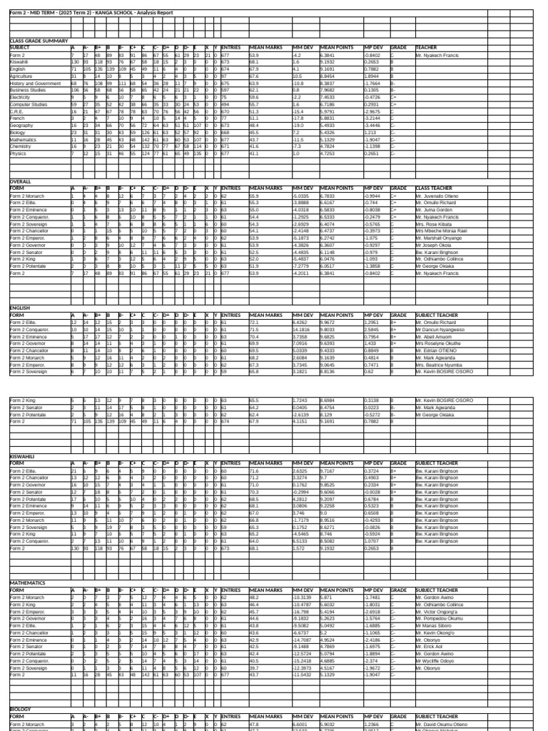 Form 2 - MID TERM - (2025 Term 2) - Analysis - Report - 1751793971300 ...