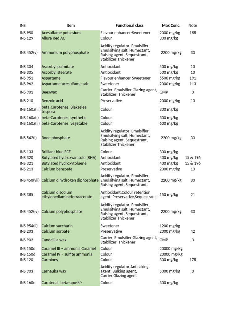 1 SFDA Additives Permitted Limit | PDF | Sugar Substitute | Chemical Substances