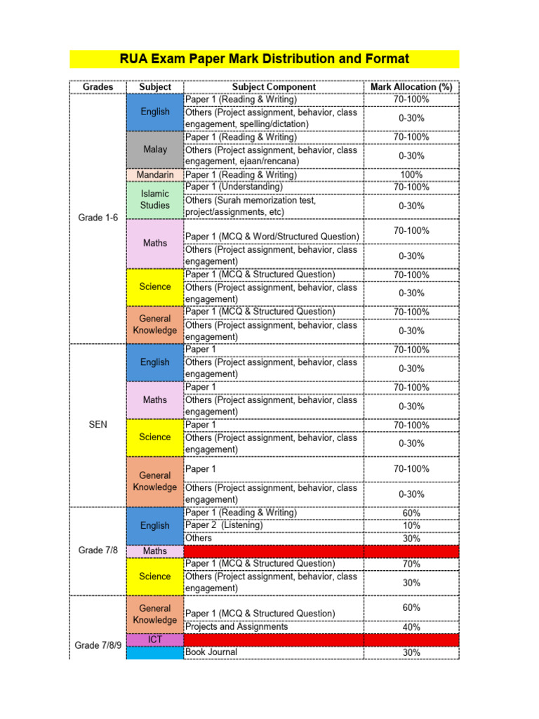 RUA - Exam Paper Mark Allocations (Aug 2025) | PDF | Multiple Choice