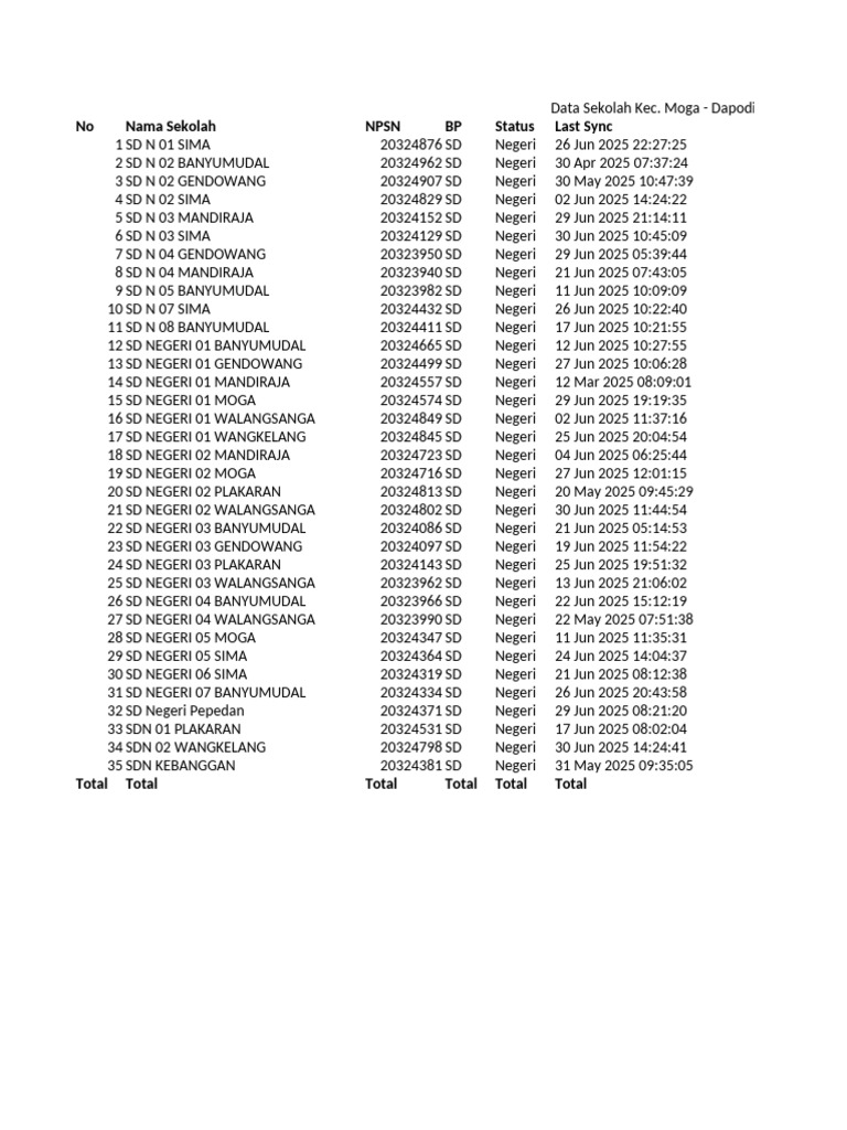 Data Sekolah Dasar Kec. Moga 2025 | PDF