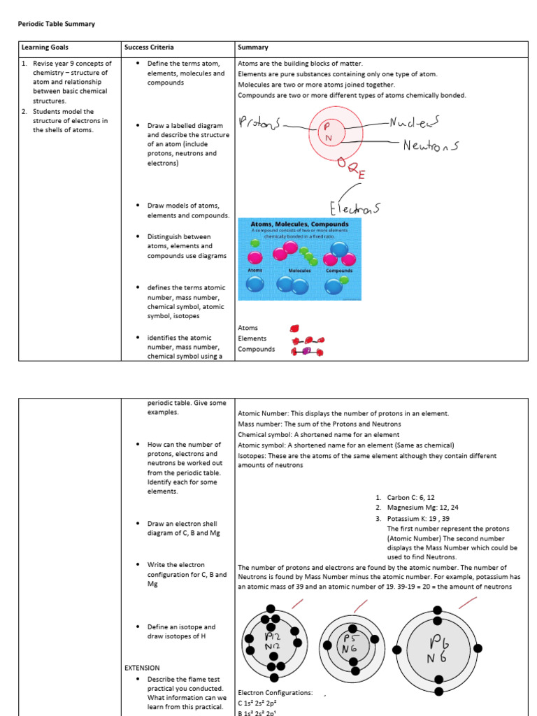25 Periodic Table Summary | PDF | Chemical Elements | Periodic Table