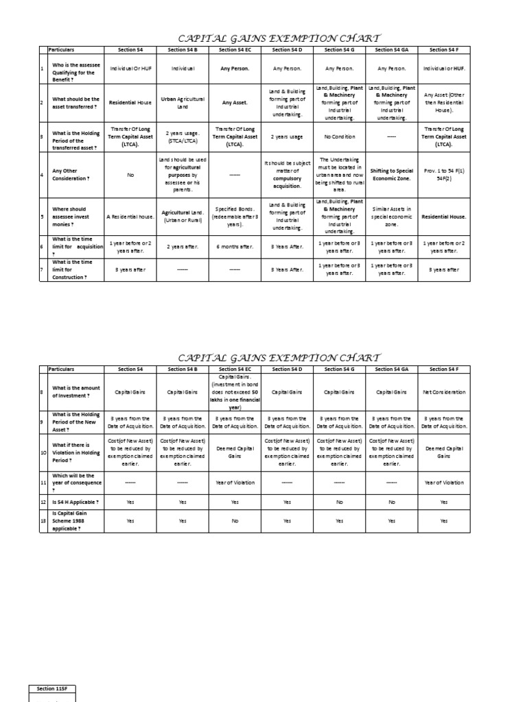 Capital Gains Exemption Chart | PDF | Capital Gains Tax | Capital ...